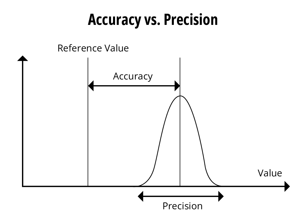 Characterization of Precision and Accuracy and Total Analytical Error ...