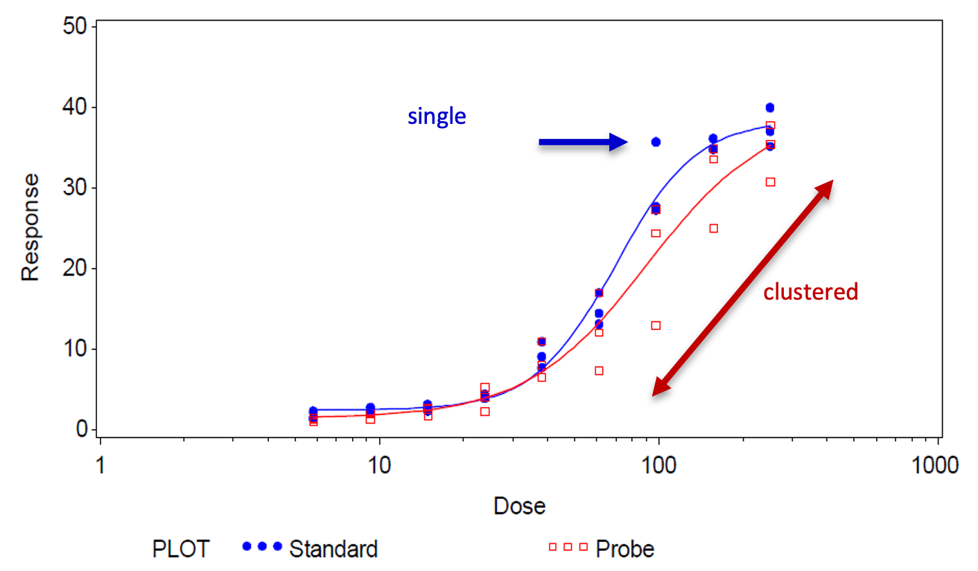 Robust Regression: An effective Tool for detecting Outliers in Dose ...